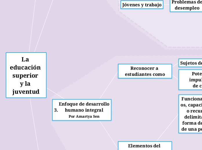La educación superior y la juventud - Mind Map